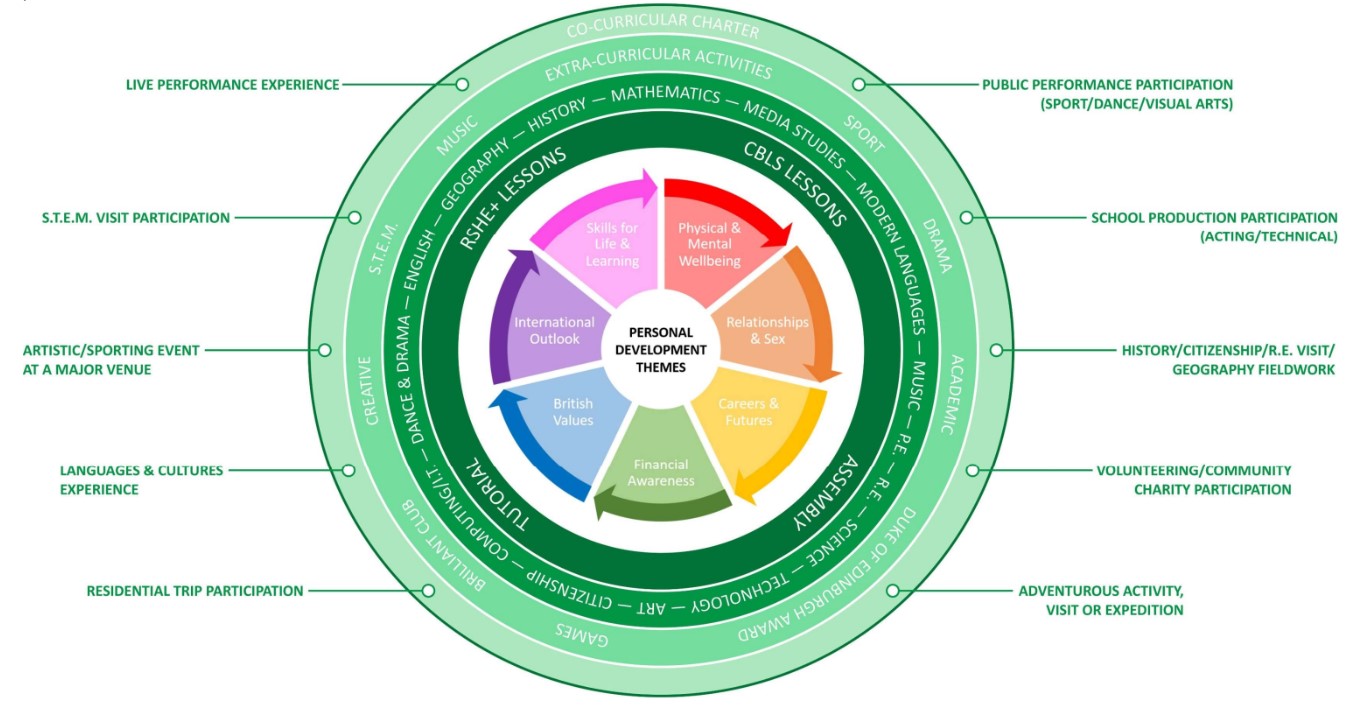 Personal Development - Philip Morant School & College